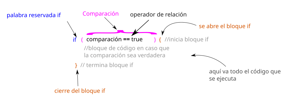 Estructuras de decisiones - Curso Dart Estructuras de decisiones - Curso Dart