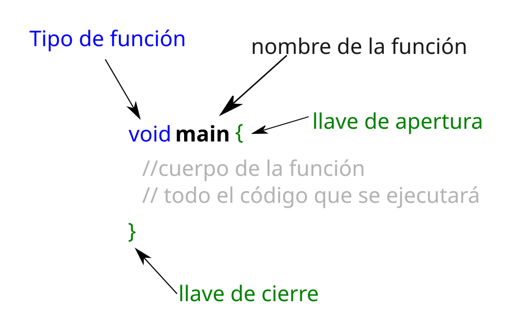 Sintaxis básica de Dart - Curso Dart Sintaxis básica de Dart - Curso Dart